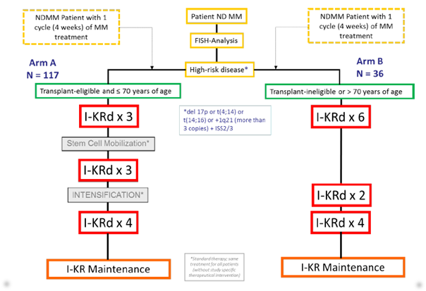 CONCEPT-Studie – GMMG Studiengruppe